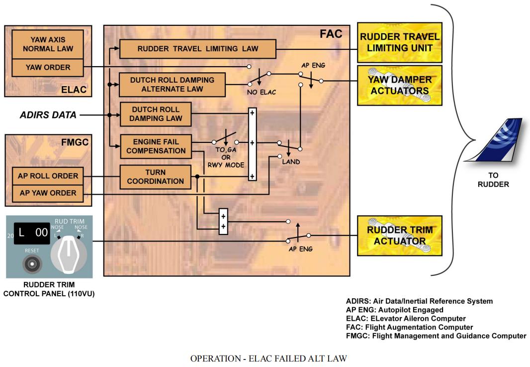 Flight Stabilization - Yaw Axis Control - iNEWS