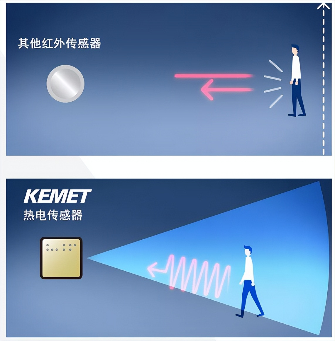 KEMET Proximity Sensor: Bringing Future Life Closer to Us - iNEWS