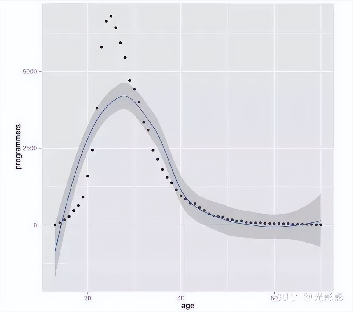 The relationship between programmer programming ability and age ...
