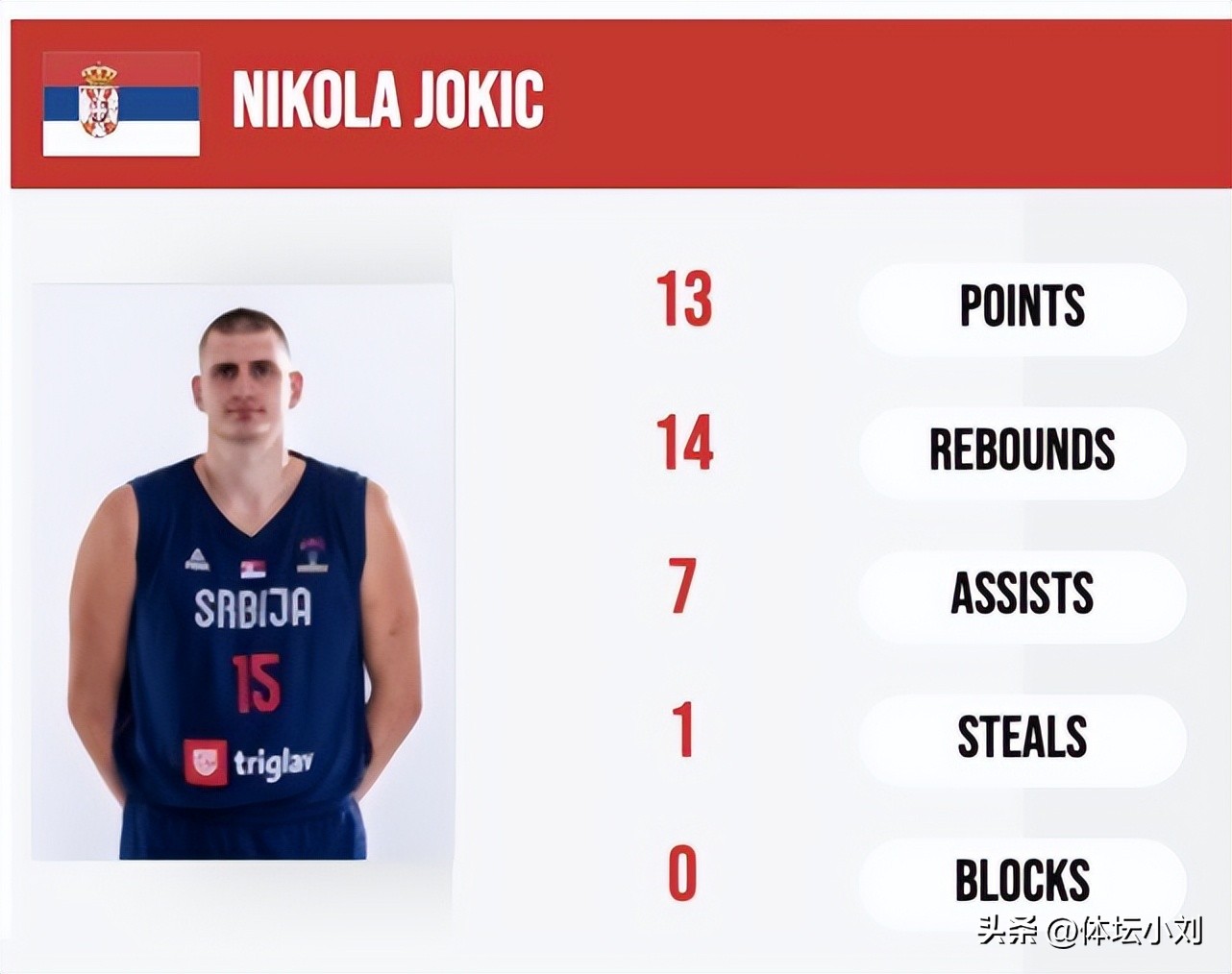 13+14+7!Jokic reduced his dimension and conquered opponent fans and ...