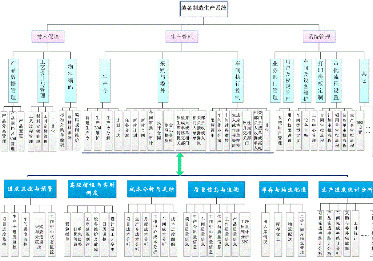 MES system framework and main business processes: - iNEWS
