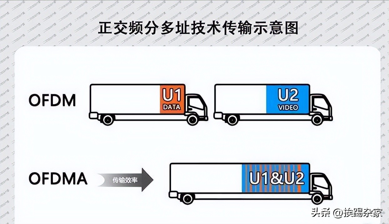 Understand the difference between OFDM and OFDMA in one article - iMedia