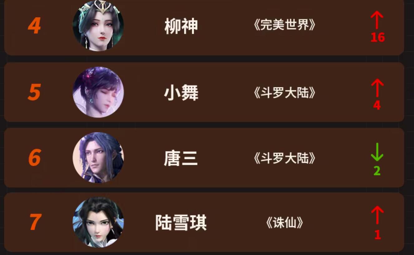 The new list of Guoman in January was released, Shi Hao and Yuechan ...