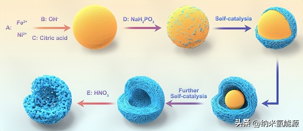 Angew: Amorphous NiFe oxide nanoreactor for efficient electrocatalytic OER - iMedia