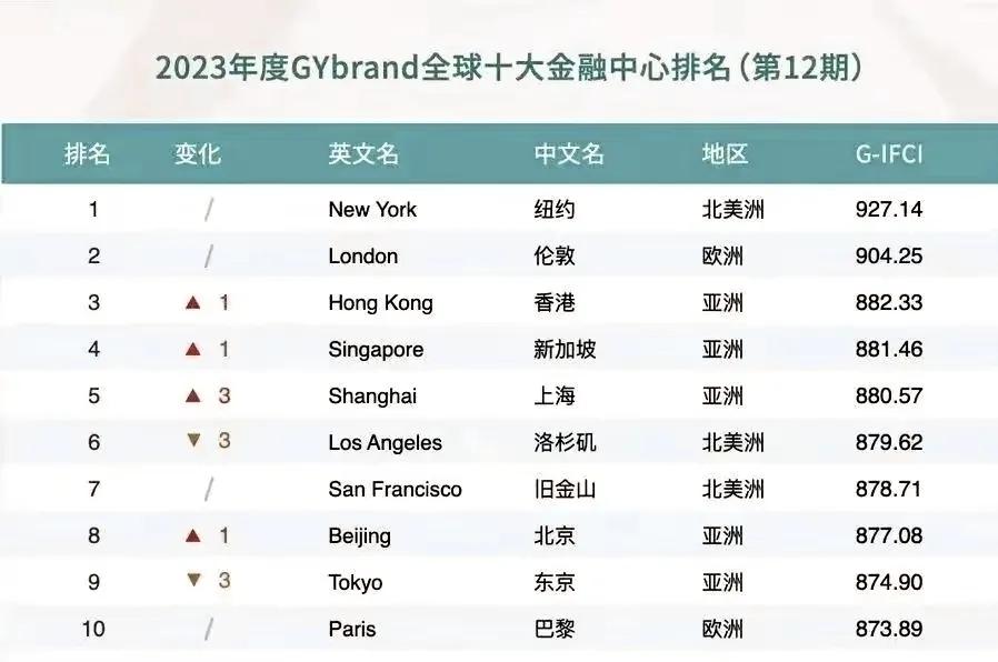 Top 10 global financial cities in 2023, New York No. 1, Shanghai ahead ...