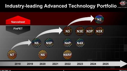 According to supply chain sources, TSMC will launch the 2nm process in ...