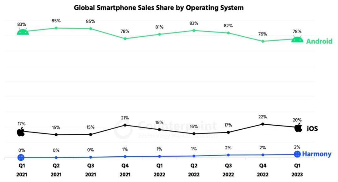 Confirmed, Harmony is firmly established as the third largest mobile ...