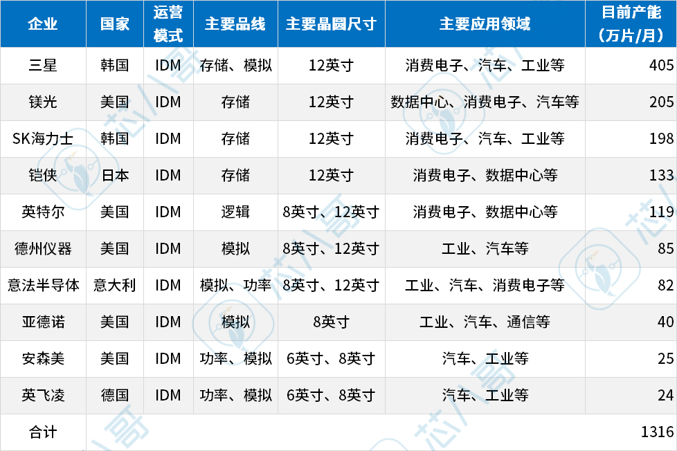 Looking at semiconductor trends from the latest IDM factory capacity ...