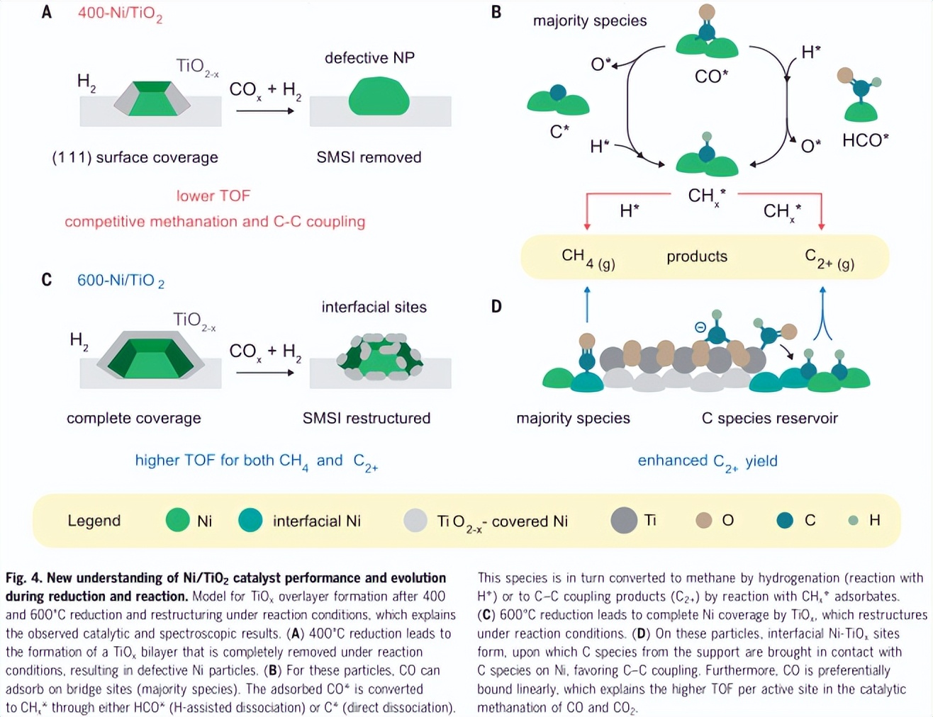 Reorganization of TiO2 coatings on Ni nanoparticles during catalysis ...