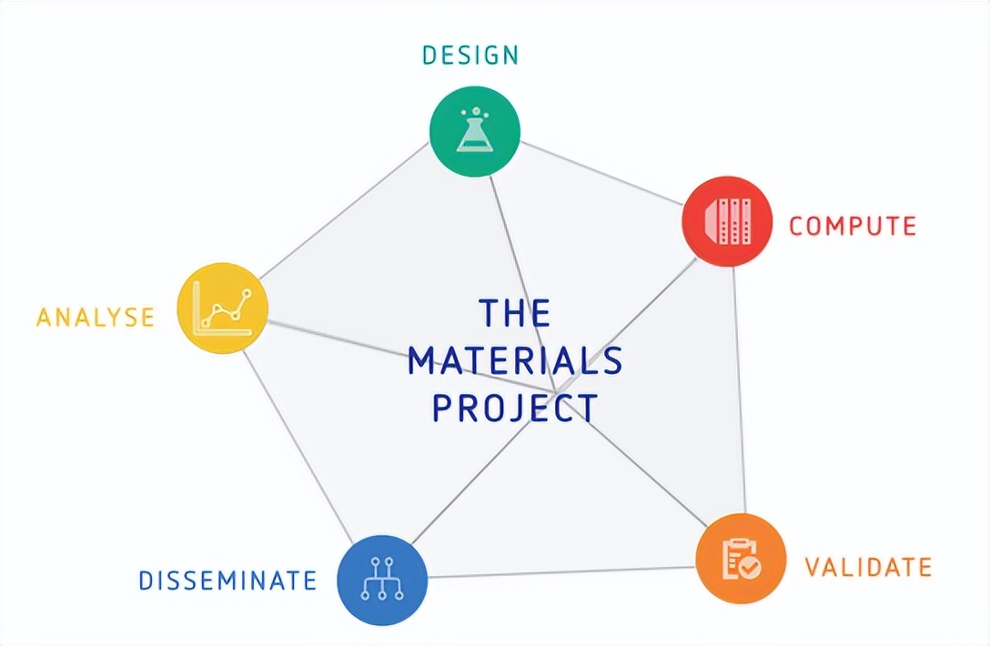 Review Materials Project - The Materials Genome approach to ...