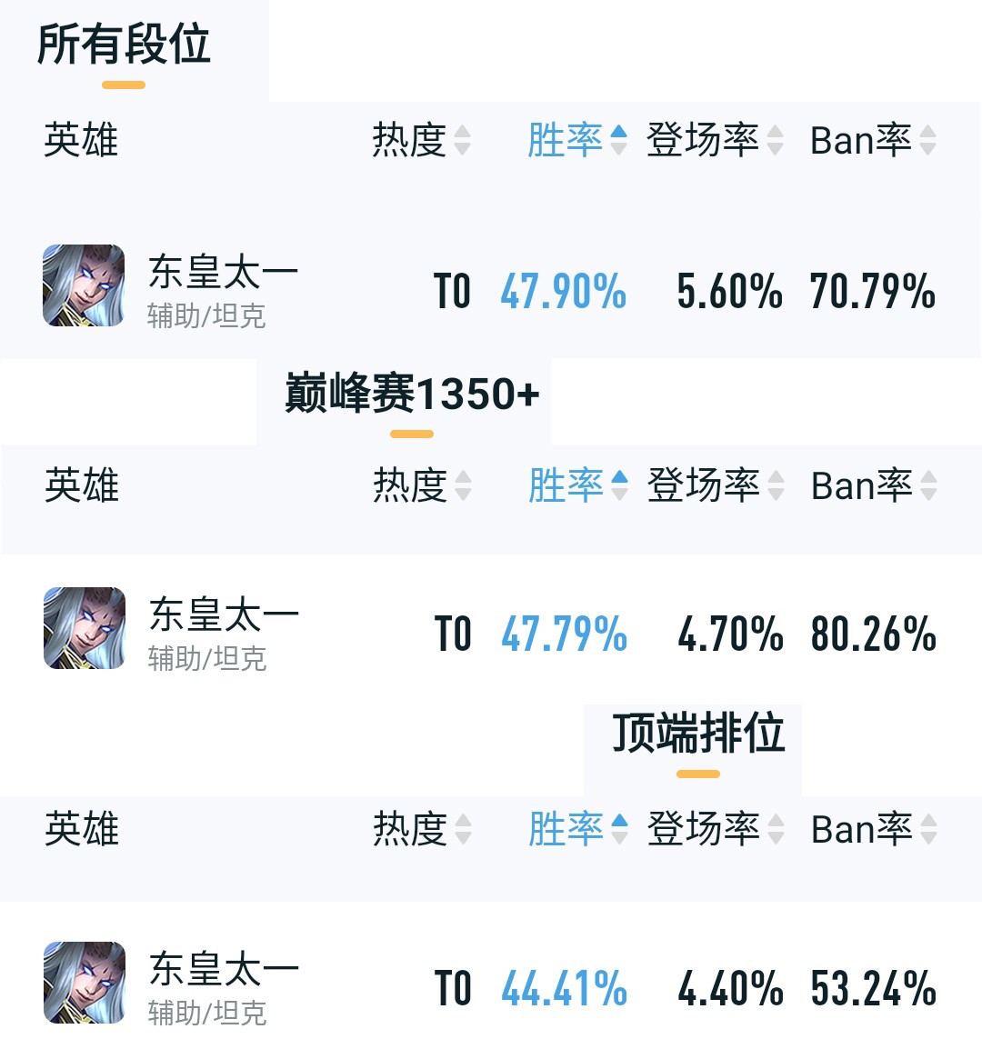 Donghuang Taiyi has the lowest winning rate in each segment, and Zhang ...