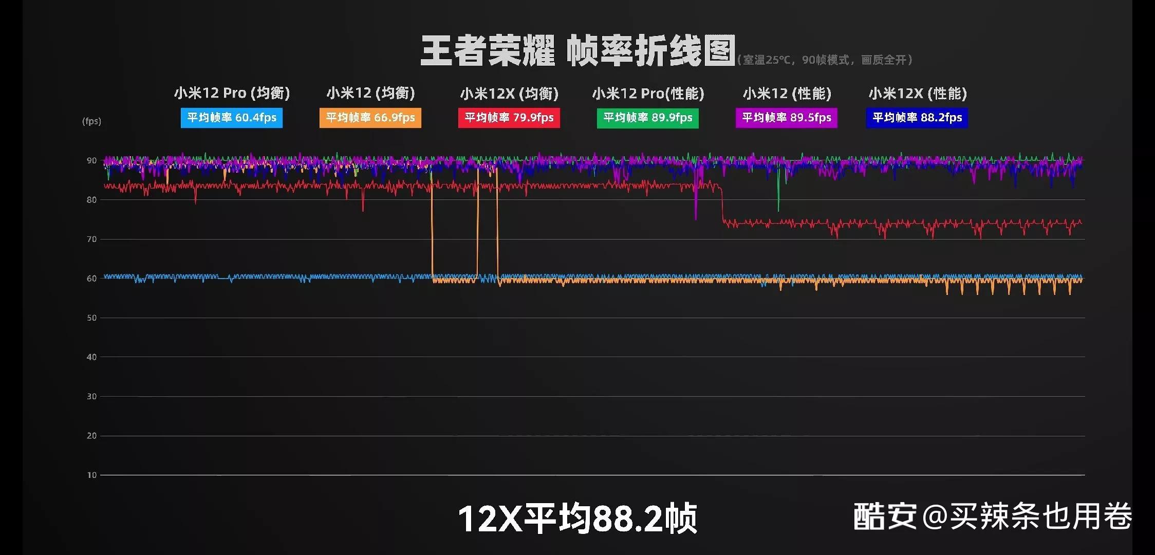 8Gen1 temperature control is outrageous, in the evaluation, it is not as good as 870/865 in ...