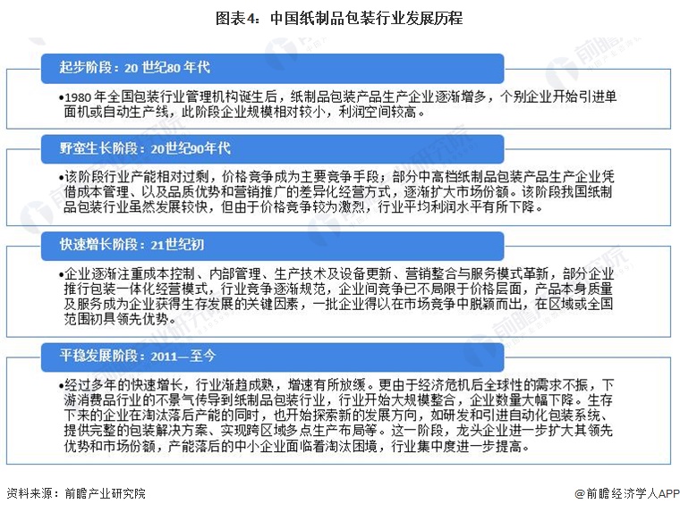 Foresight 2022: "2022 Panorama of China's Paper Products Packaging ...