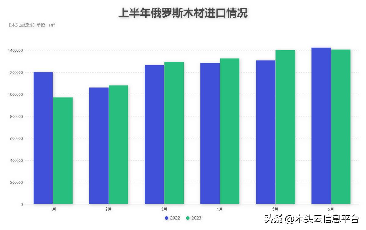 Russia: The share of sawn timber exported to China continues to grow ...
