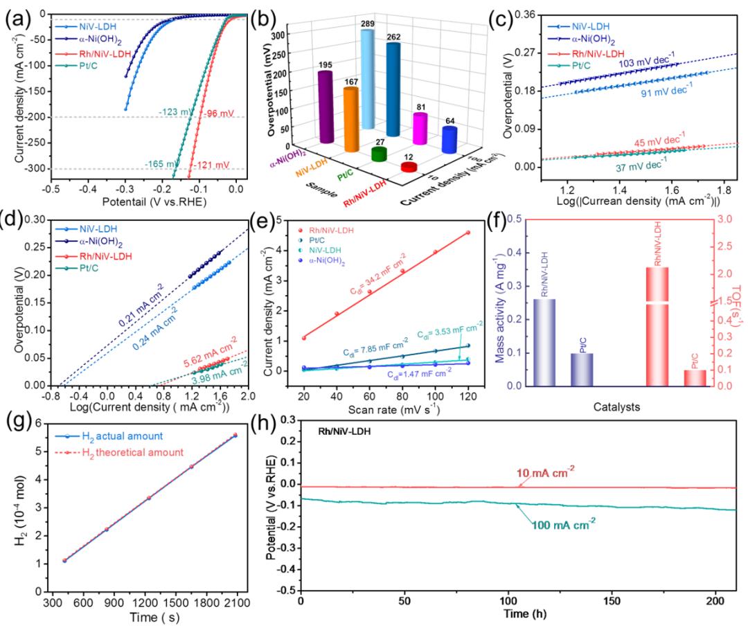 Single-atom active center modulation on layered double hydroxides for ...