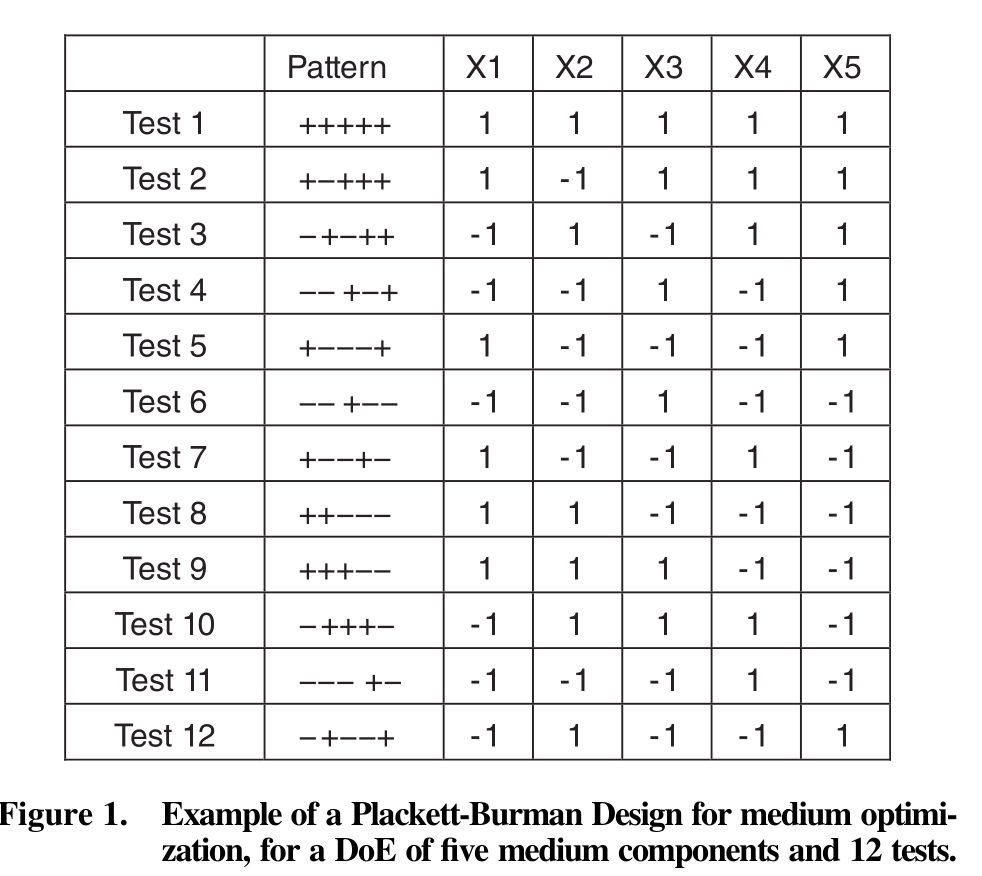 CHO Cell Media for Recombinant Protein Expression: History, Key ...