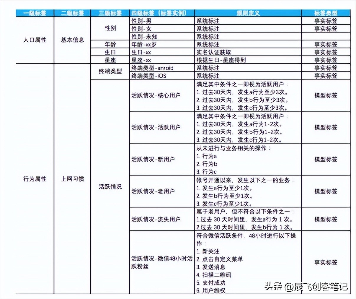 "SOP for the Construction of Enterprise Private Domain User Tag System ...