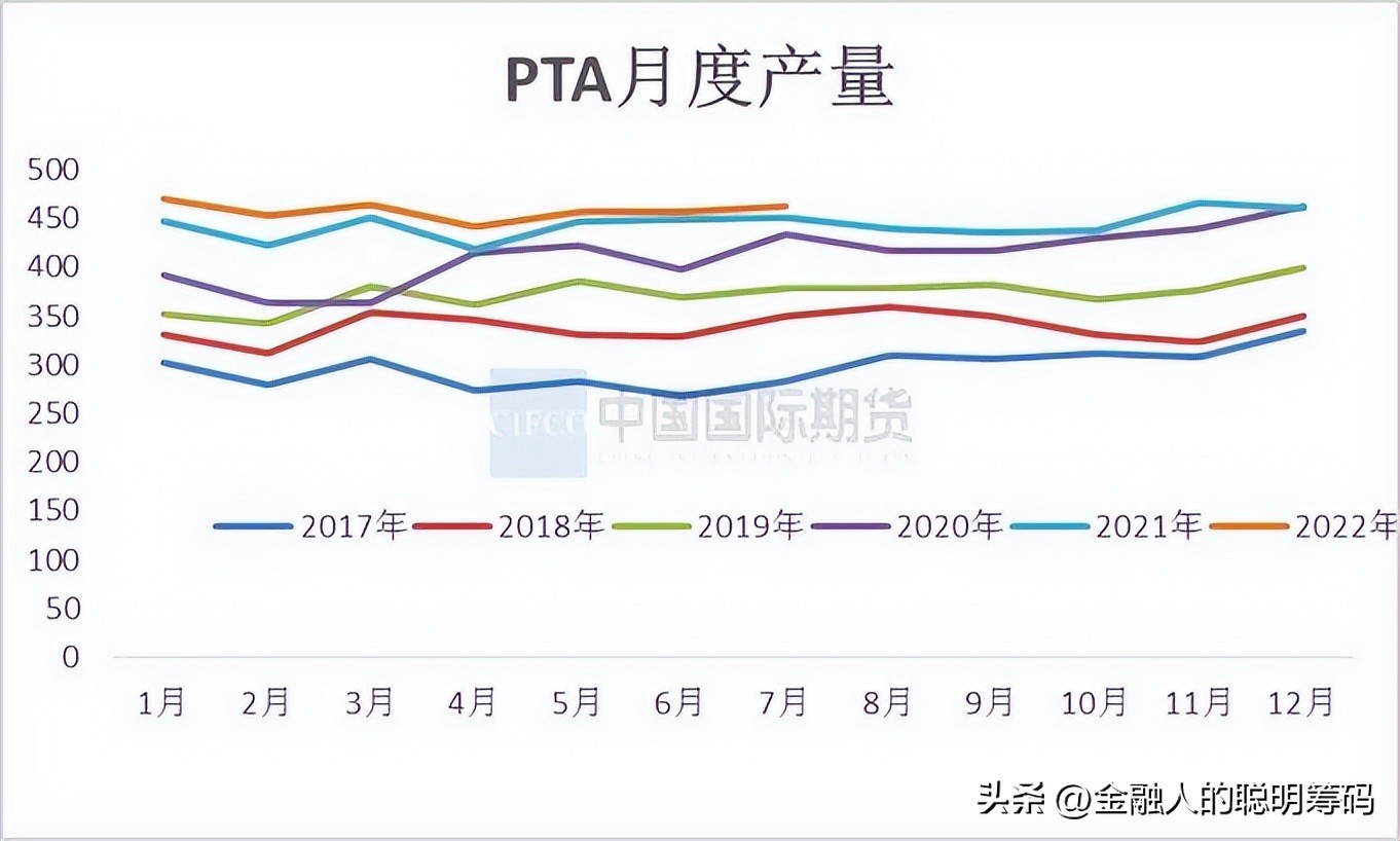 The downstream polyester load increased, and the PTA inventory ...
