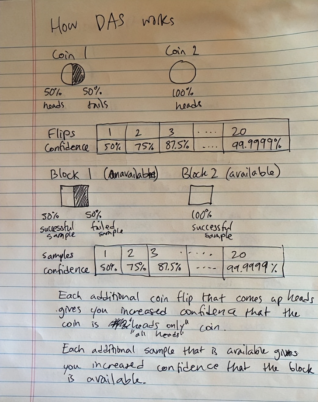 What is data availability sampling?Easy to understand with the ...