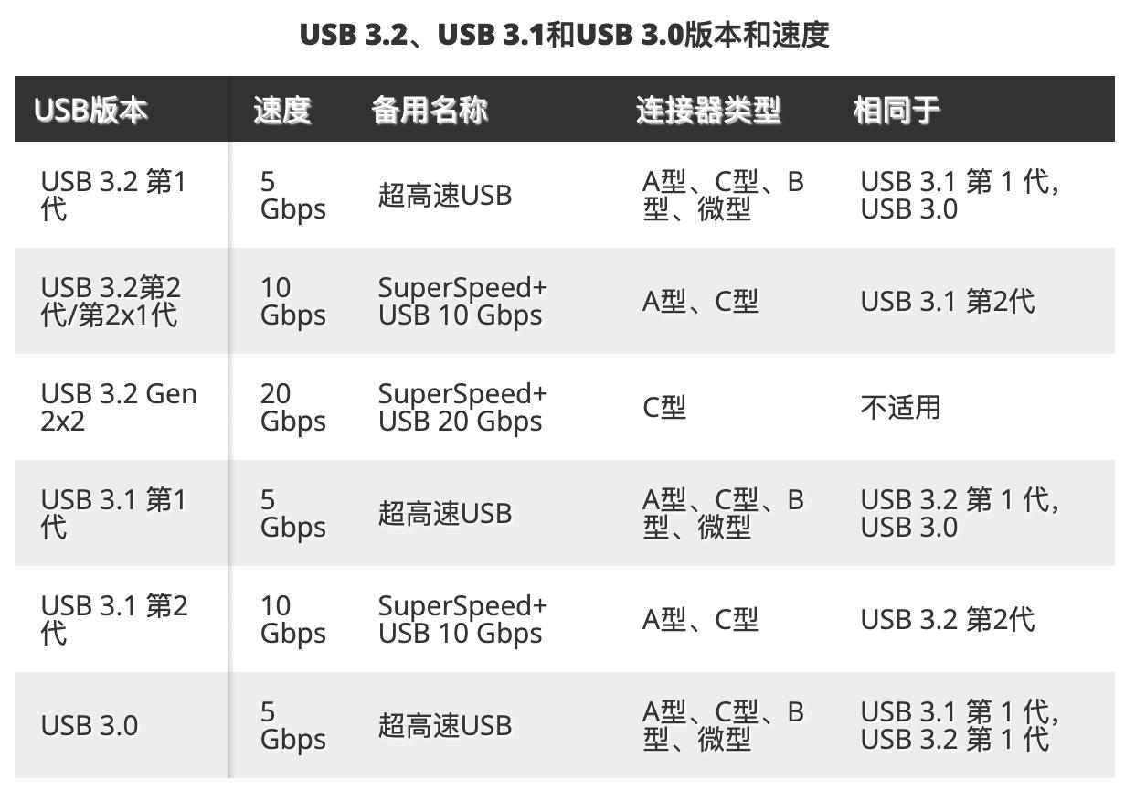 What is the difference between USB 2, 3, 3.1, 3.2 and 4?Super detailed ...