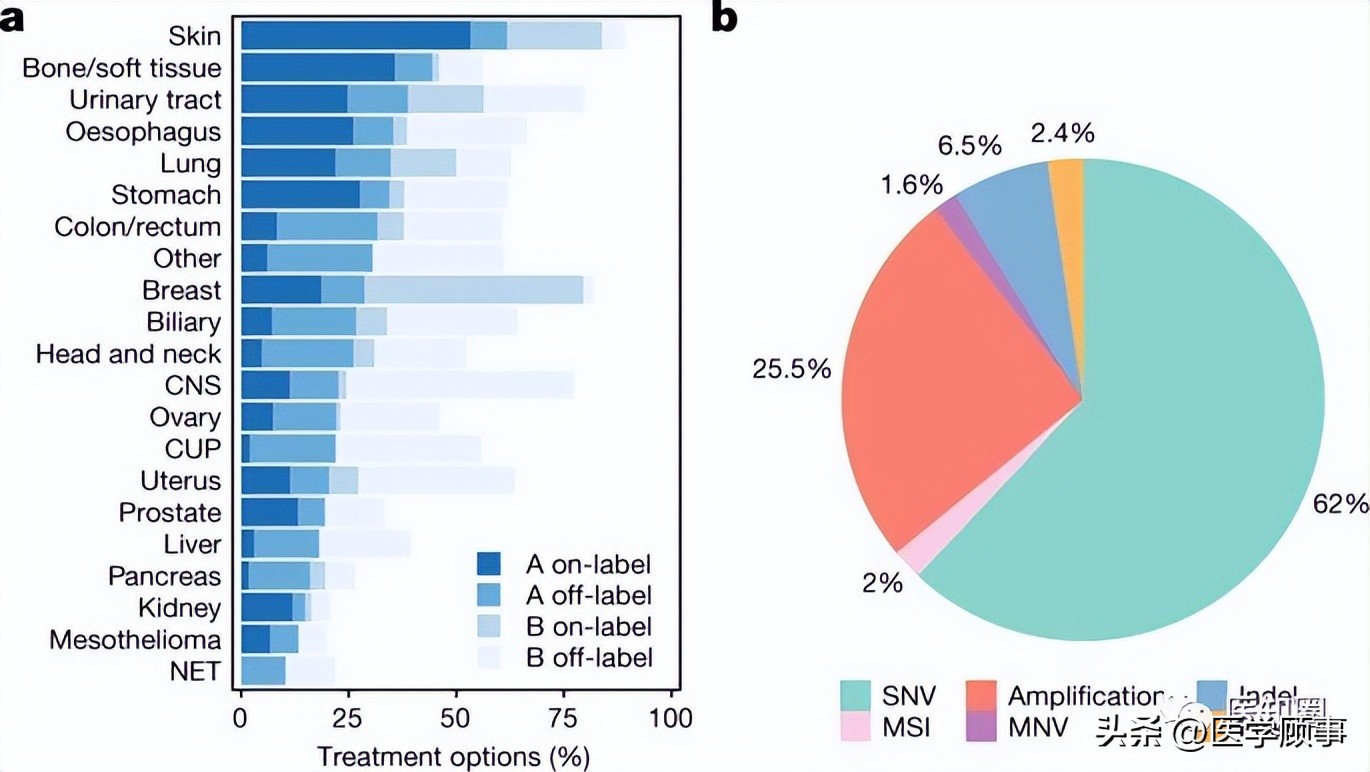 Nature: Cancer-wide genome-wide analysis of metastatic cancer - iMedia
