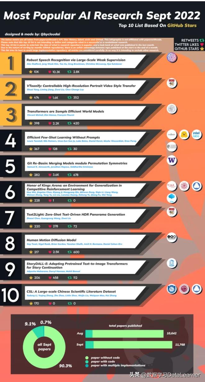 The 10 most popular AI researches in September 2022-based on GitHub's number of Stars (Part 1 ...