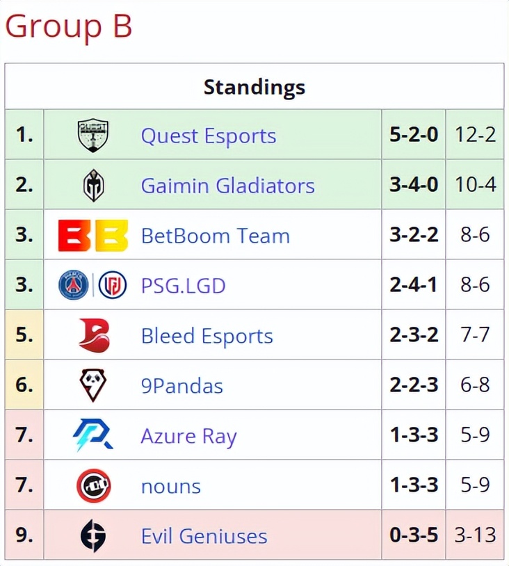 VP刀叨叨：AR1-1戰平PSG.LGD；PSG.LGD、Aster距離勝者組一步之遙 - 資訊咖