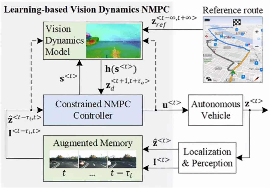 A Learning Visual Dynamics-Based Approach for Nonlinear Model Predictive Control of Autonomous ...