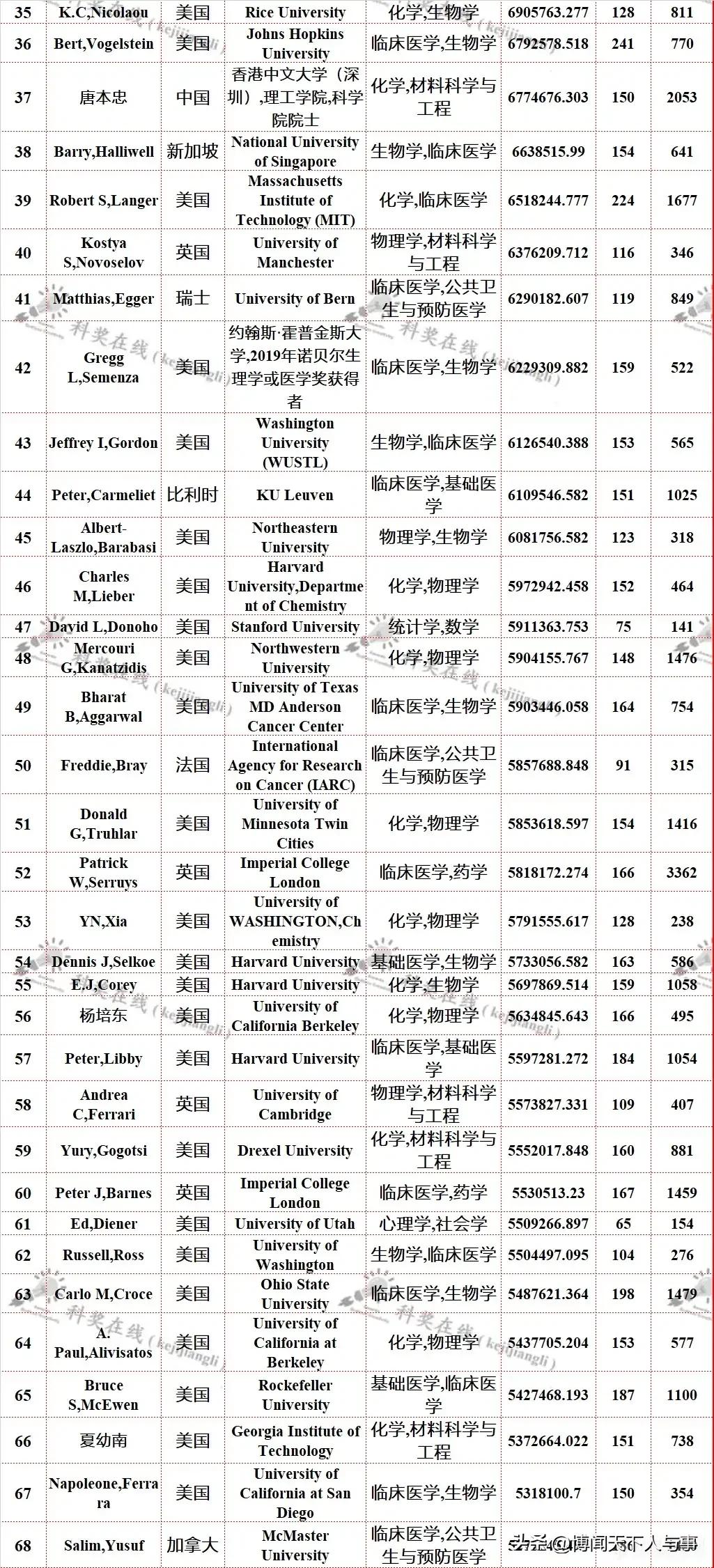 The world's top 100 scientists in 2022, China's top 1,000 scientists ...