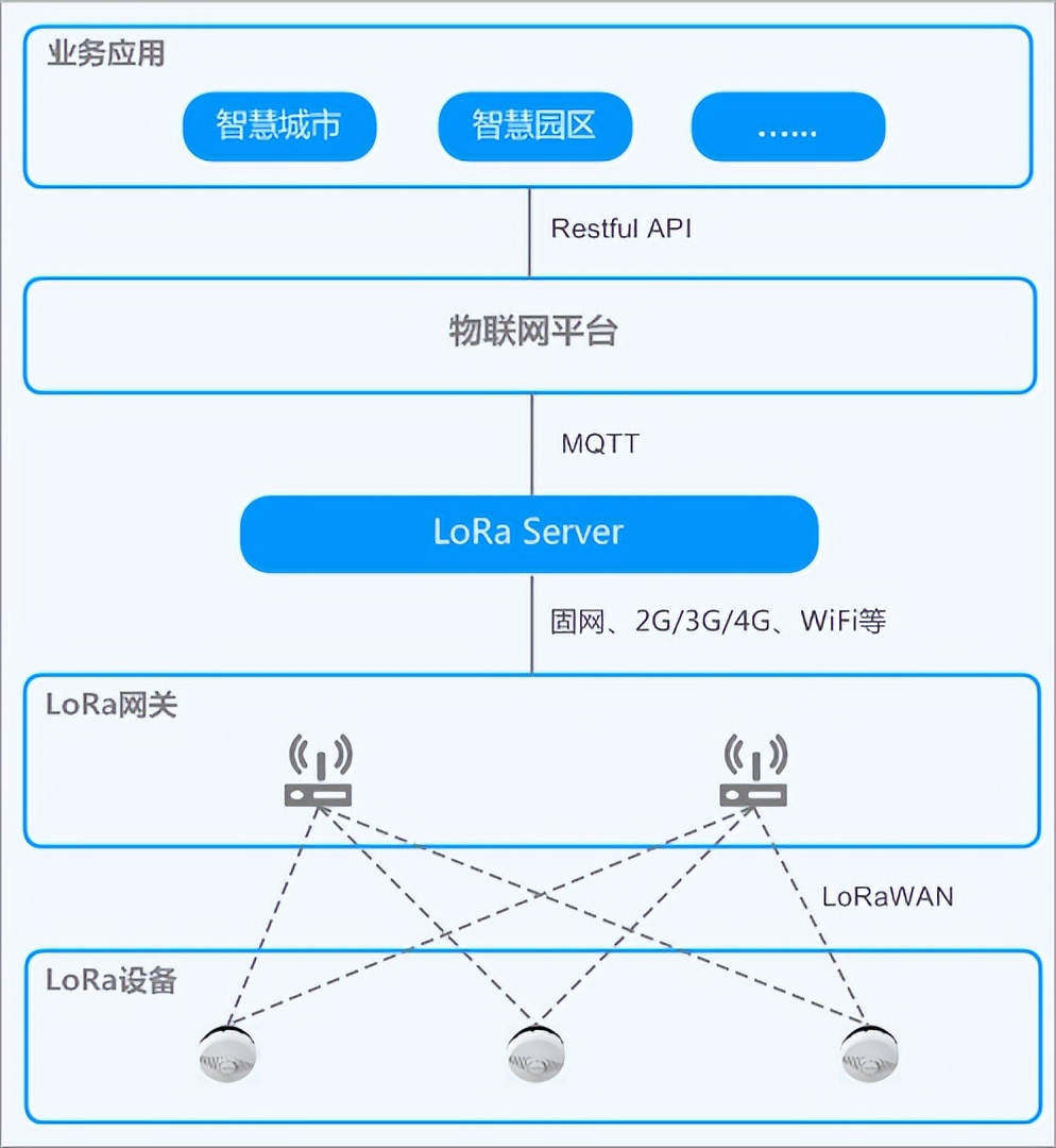 IoT Protocol-LoRaWAN - iMedia