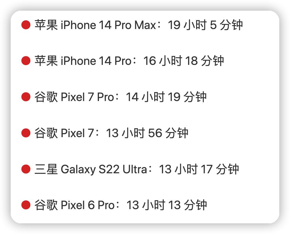 iPhone 14 Pro Max battery life test, kills Android flagship - iNEWS