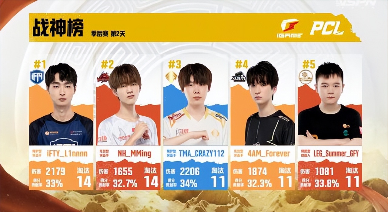 PCL Summer Playoffs D2: NH overtakes 4AM to top the standings IFTY has been dropped for many ...