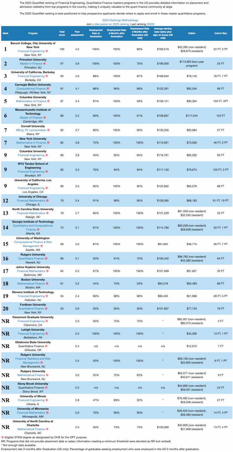 The authoritative ranking in the field of financial engineering ...