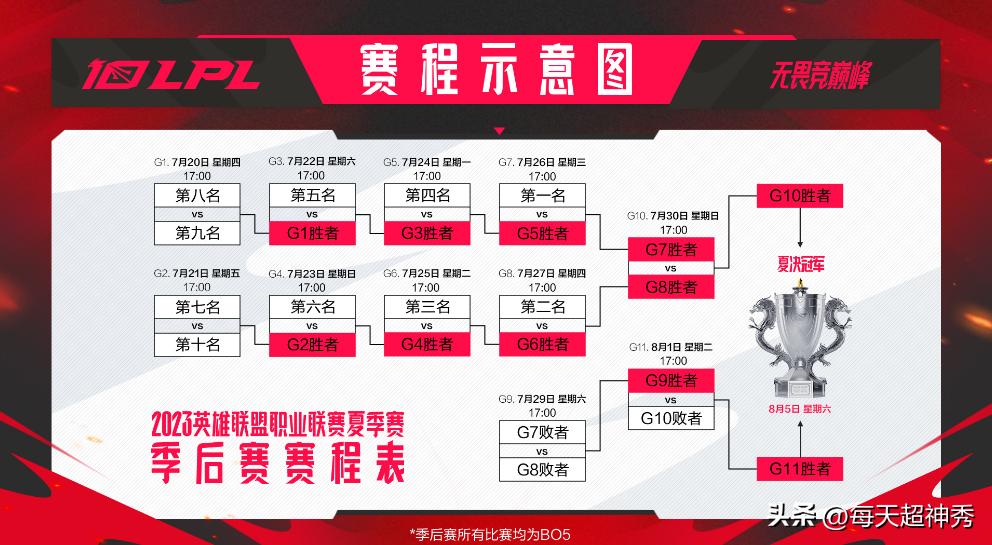 Following the best lineup, LPL announced the playoff matchup table, and ...