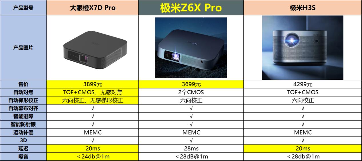 大眼橙X7D Pro/極米H3S/極米Z6X Pro投影儀哪款能兼具高配和輕薄？ - 頭條匯