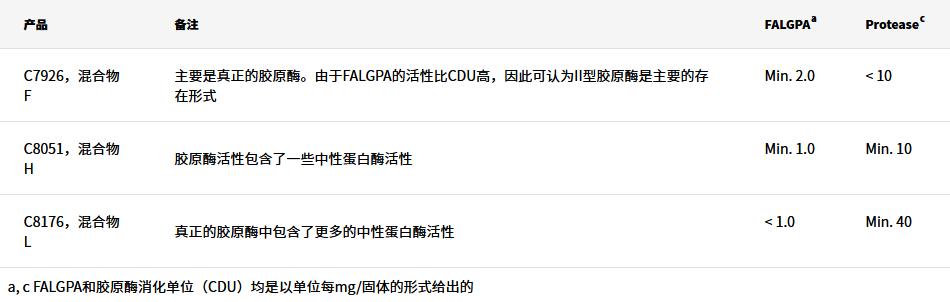 Tissue dissociating enzymes: collagenase, dispase, and release enzymes ...