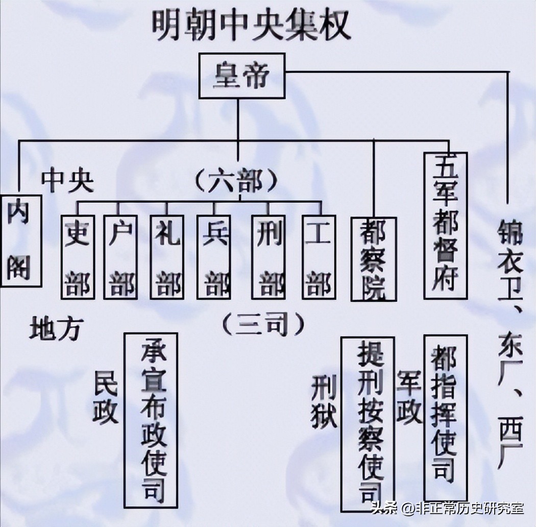 Why did the Ming emperors lose their power so quickly? The emperor can ...
