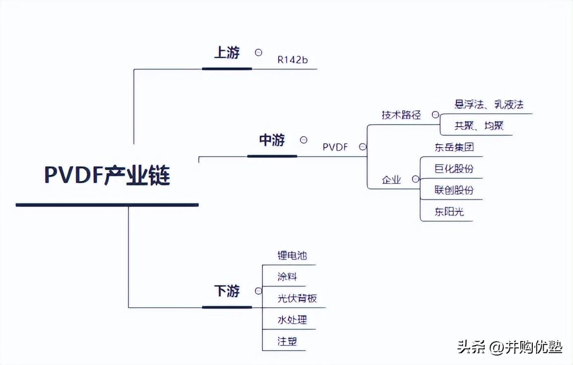 Merger and acquisition of Youshu PVDF Cathode Binder Industry Tracking: Dongyue Group VS Juhua ...