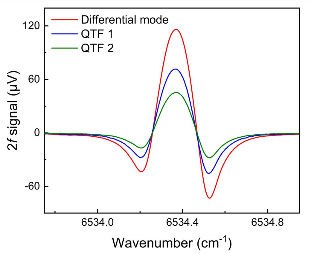 High-sensitivity differential quartz-enhanced photoacoustic spectroscopy for gas sensing - iNEWS