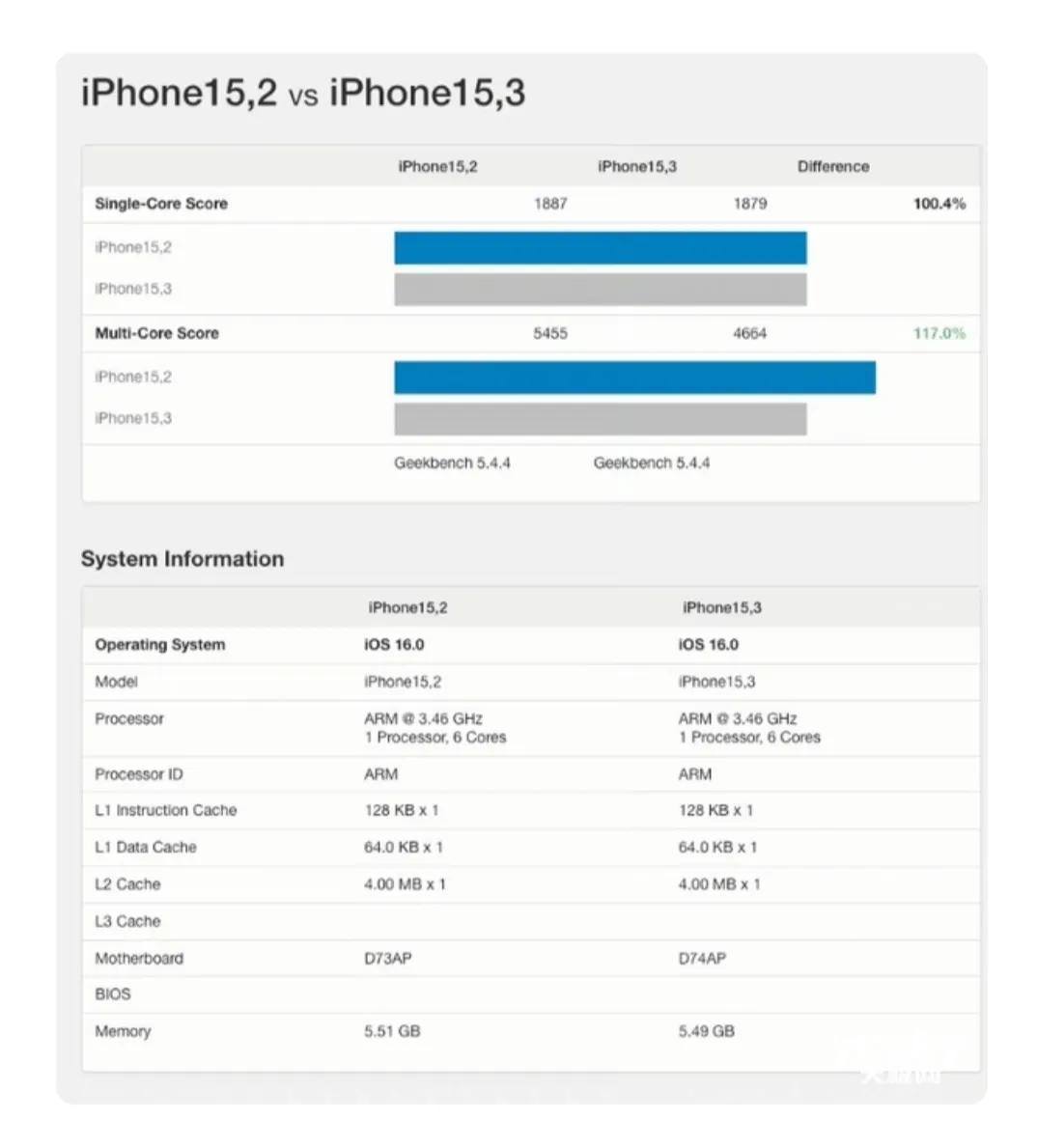 Data comparison between Snapdragon 8gen2 and Apple A16, I know how to choose after reading it ...