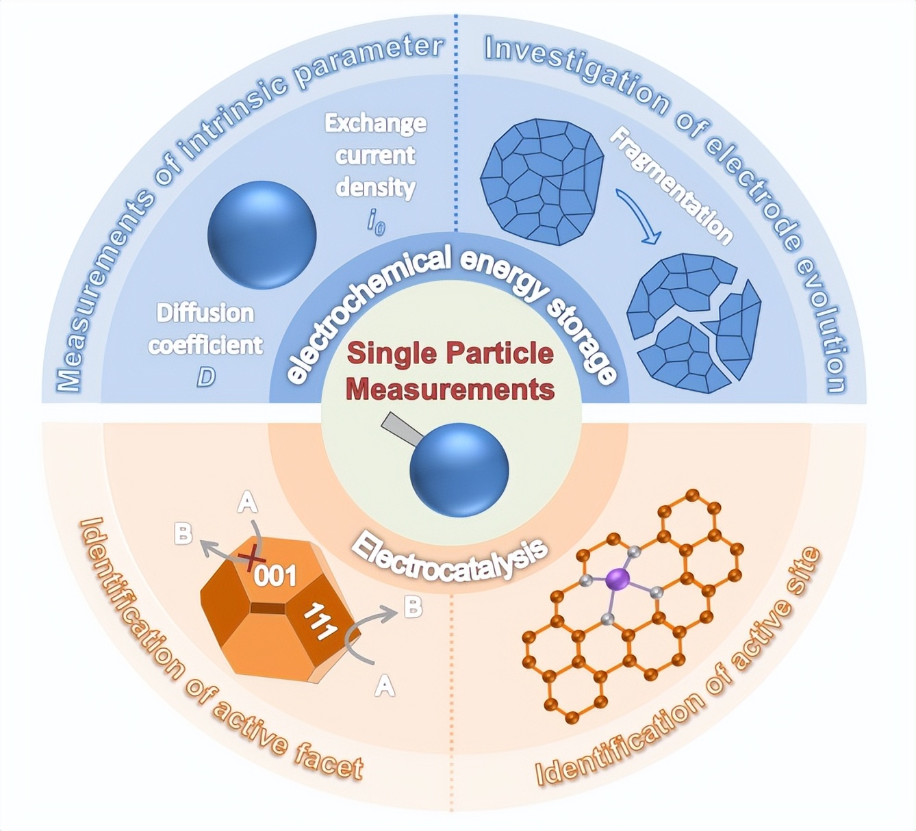 The energy battery group of Fang Daining's team established the kinetic ...
