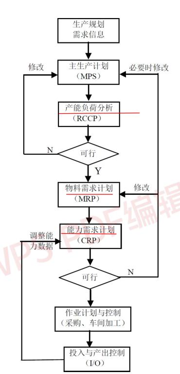 2. Briefly describe the planning logic of basic MRP - iNEWS