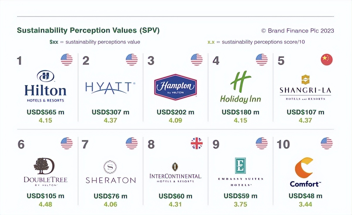 Ranked among the "Top 10 Global Hotel Brand Values", Hampton by Hilton ...
