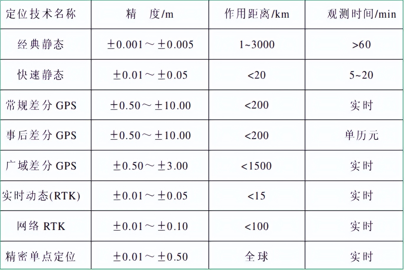 Application of GPS Global Positioning System in Cadastral Survey - iMedia