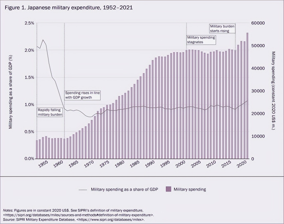 Military spending increased to 40 trillion in 5 years! Will Japan ...