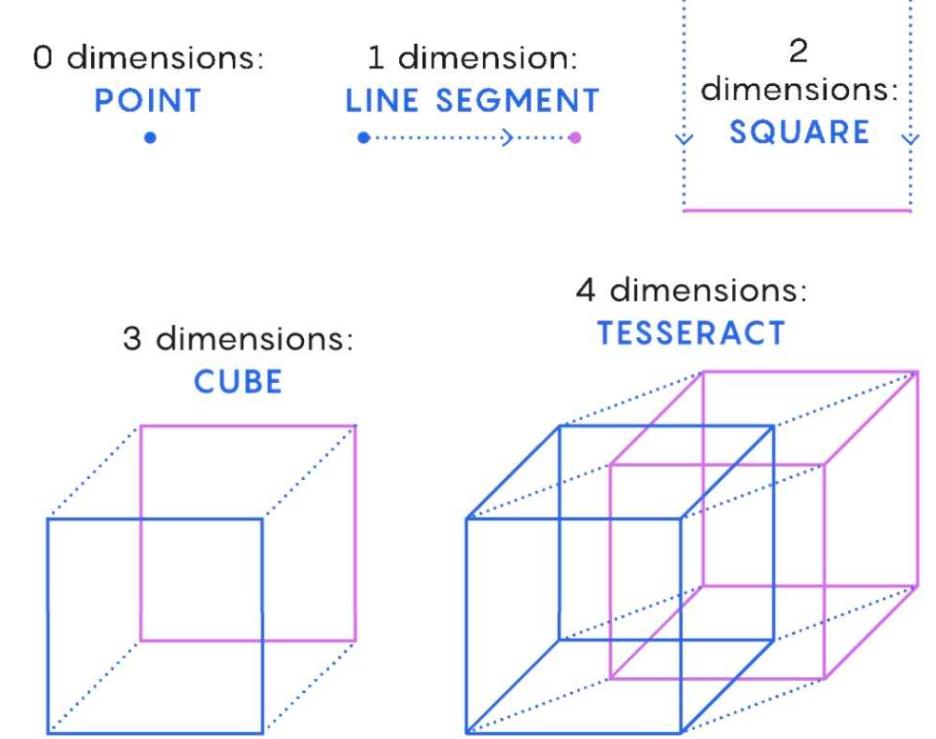 Mathematician Riemann proved that 4-dimensional space really exists ...