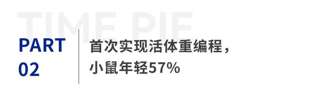 Monkey eyesight successfully restored! Mice are 57% younger with a new ...