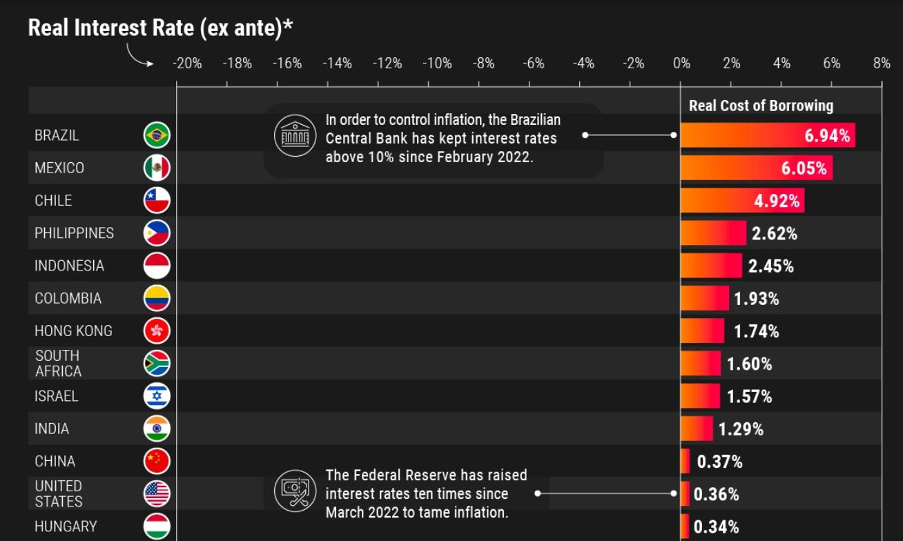 At the bottom, the real interest rate rankings of various countries are ...