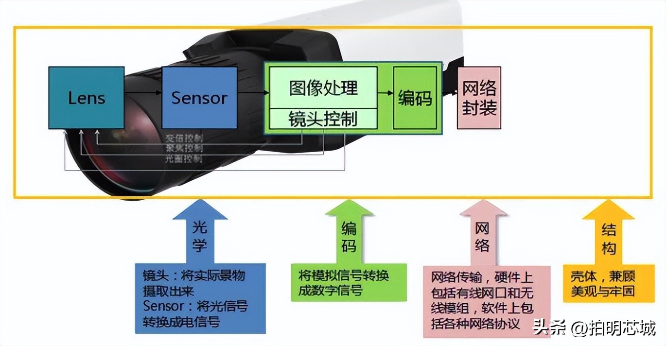 Analysis of IPC Chip (Internet Camera Chip) - iNEWS