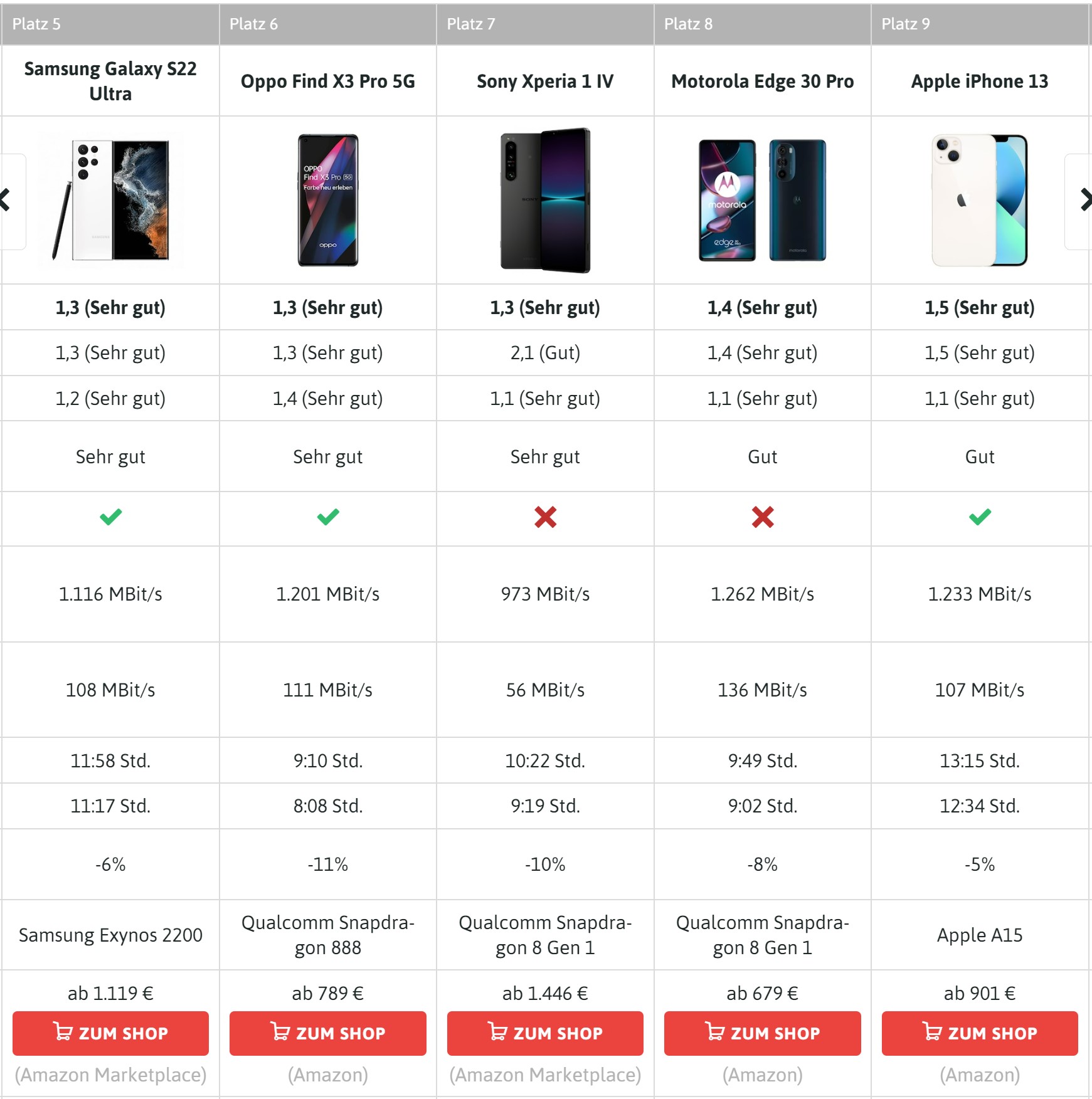 Germany's measured mobile phone 5G performance: iPhone 9th, 4th China's ...